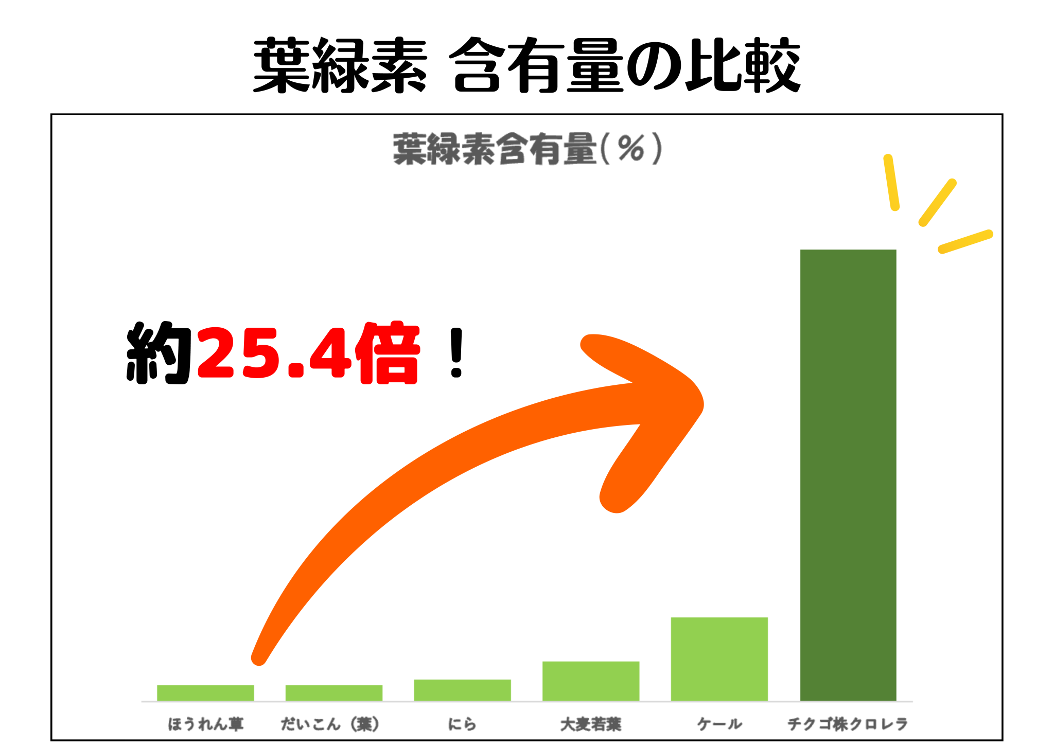 赤い血をつくる青野菜 - クロレラ工業株式会社